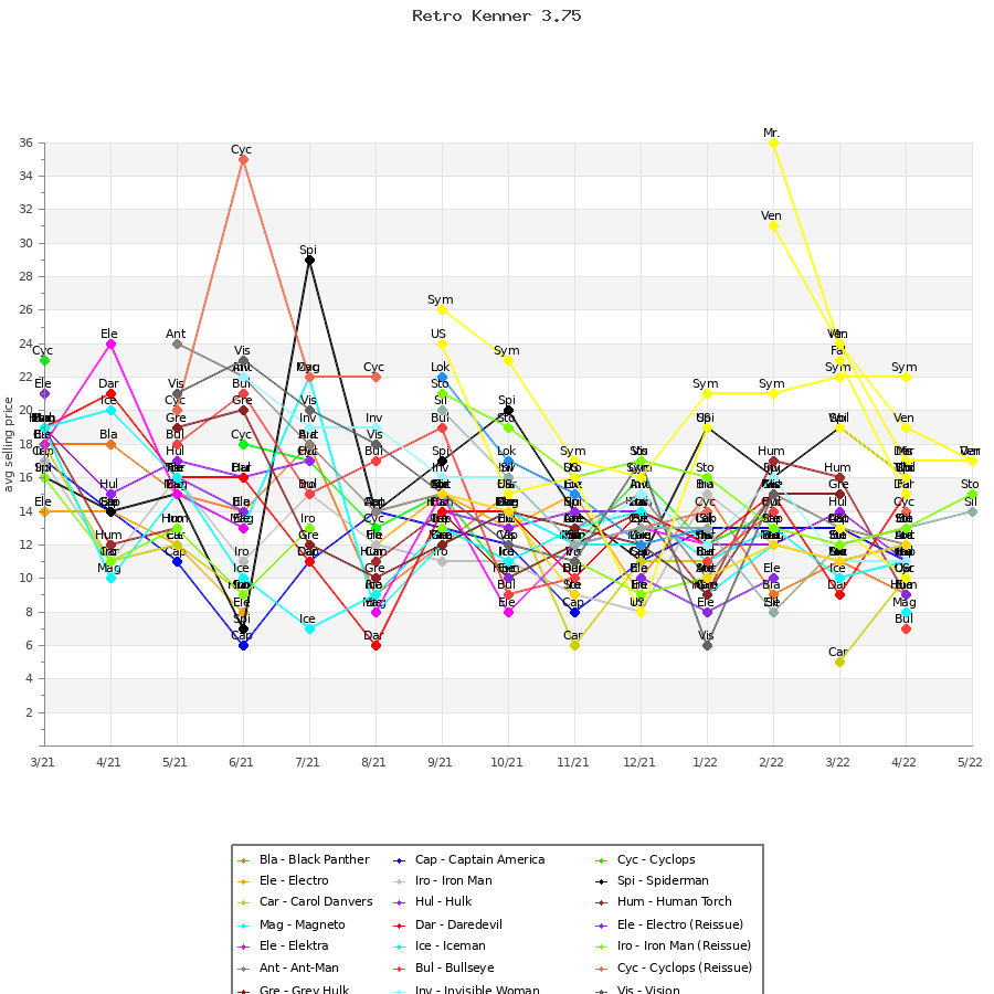 Marvel Legends Retro Kenner 3.75 Visual Guide