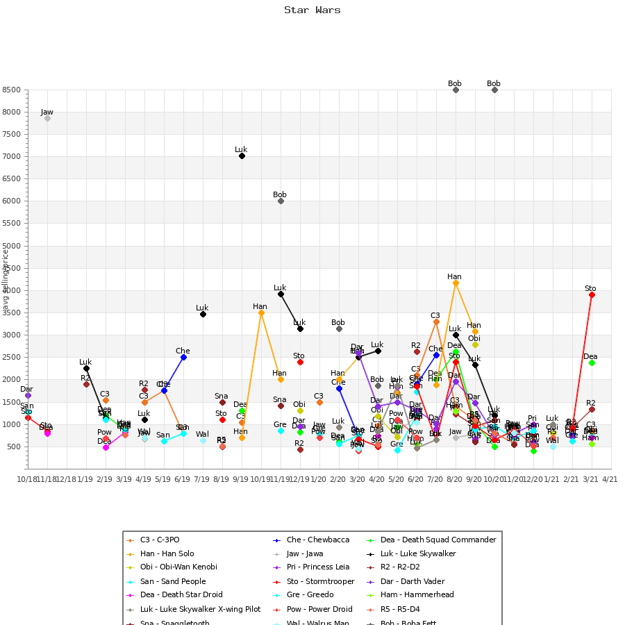 Star Wars Vintage Action figures produced by Kenner from 1978 to 1985 ...
